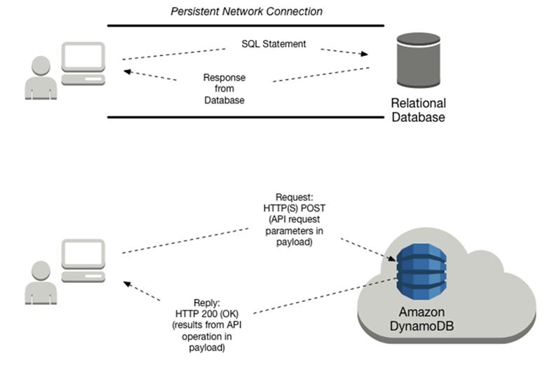 Understanding DynamoDB’s Serverless Connection Model And It’s Benefits