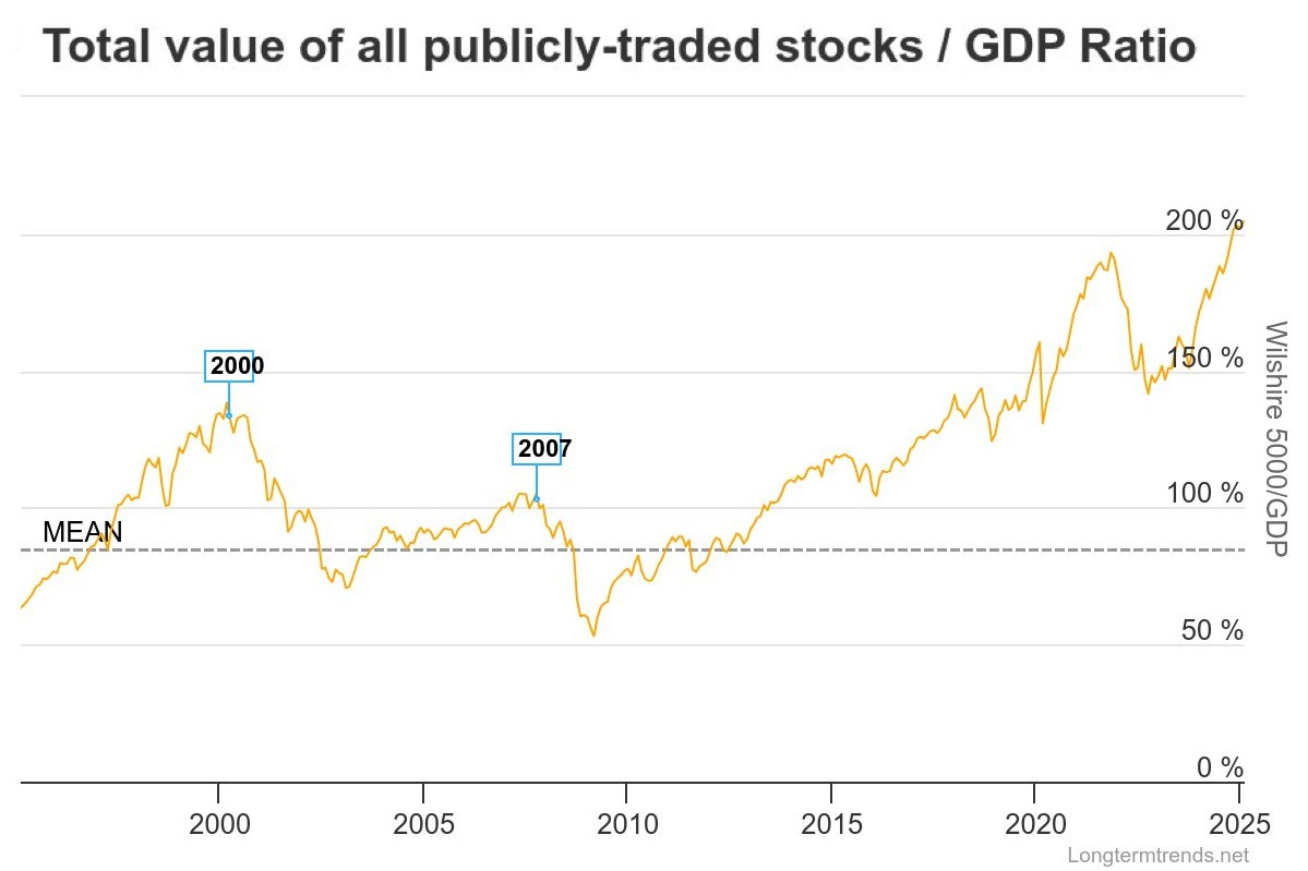 💡 The Buffett Indicator is Flashing BRIGHT RED