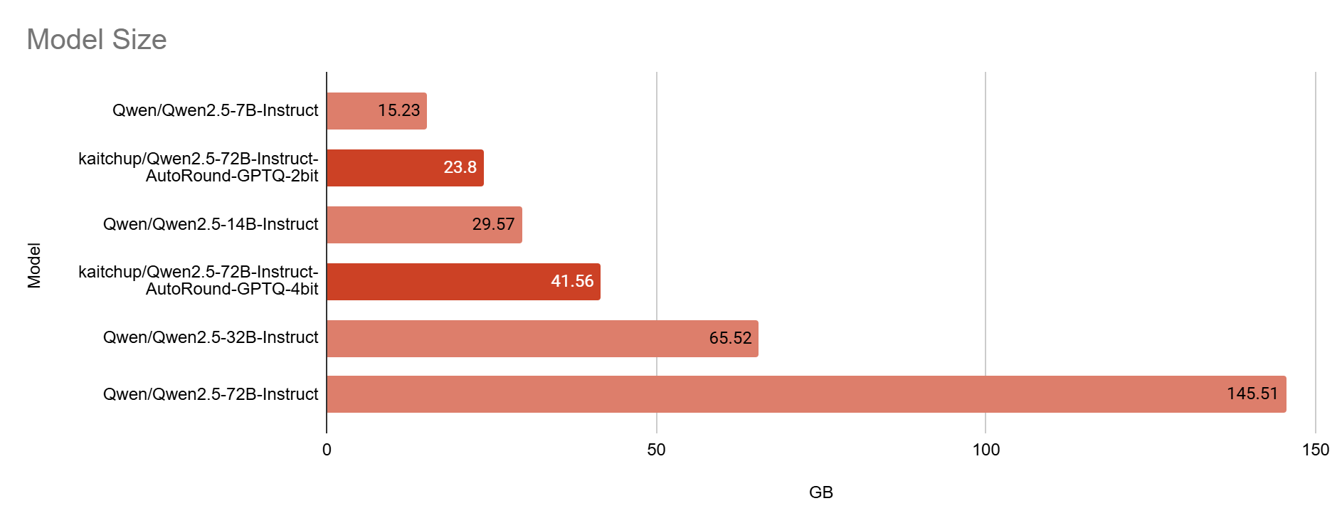 The Recipe for Extremely Accurate and Cheap Quantization of 70B+ LLMs