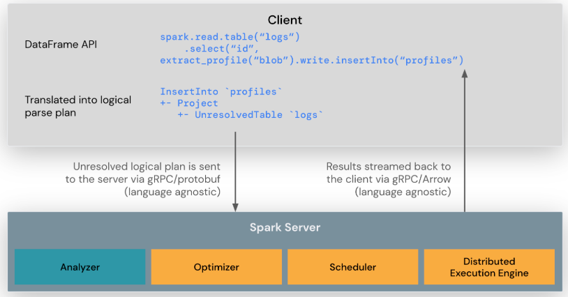 Introducing Spark Connect – What It Is and Why It Matters - Part 1 Introducing Spark Connect – What It Is and Why It Matters - Part 1