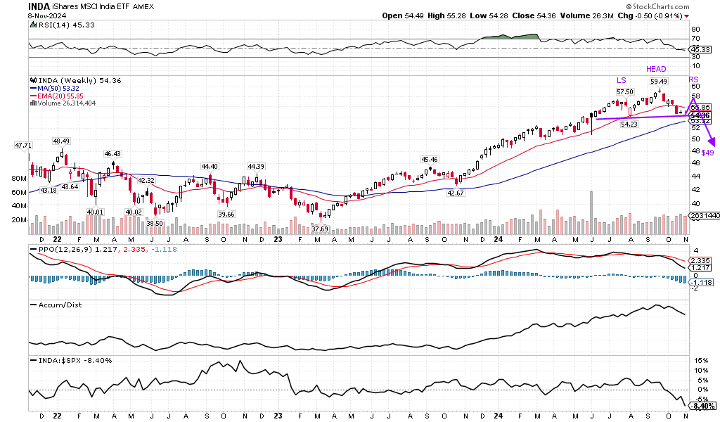 November 9th weekend chart patterns