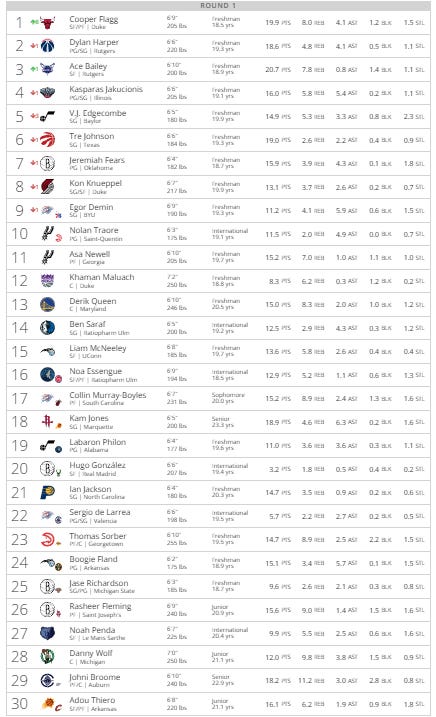 Tankathon What If's V1 - Dynasty NBA