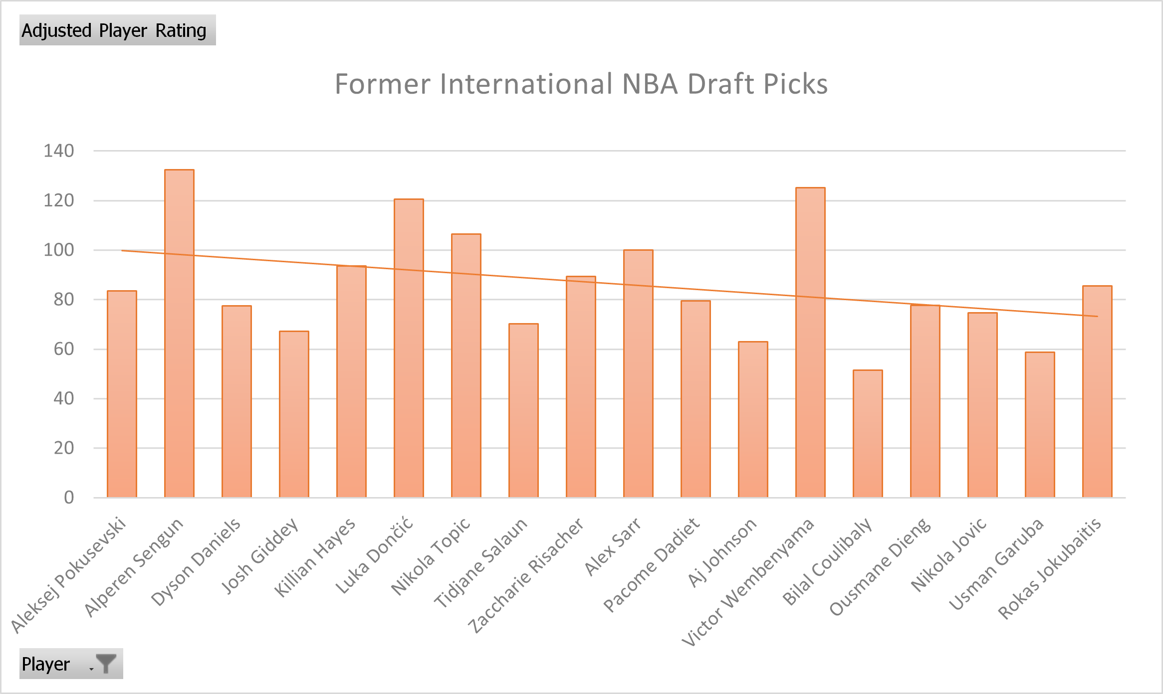 NBA Draft Prospect Evaluation Model - Dynasty NBA
