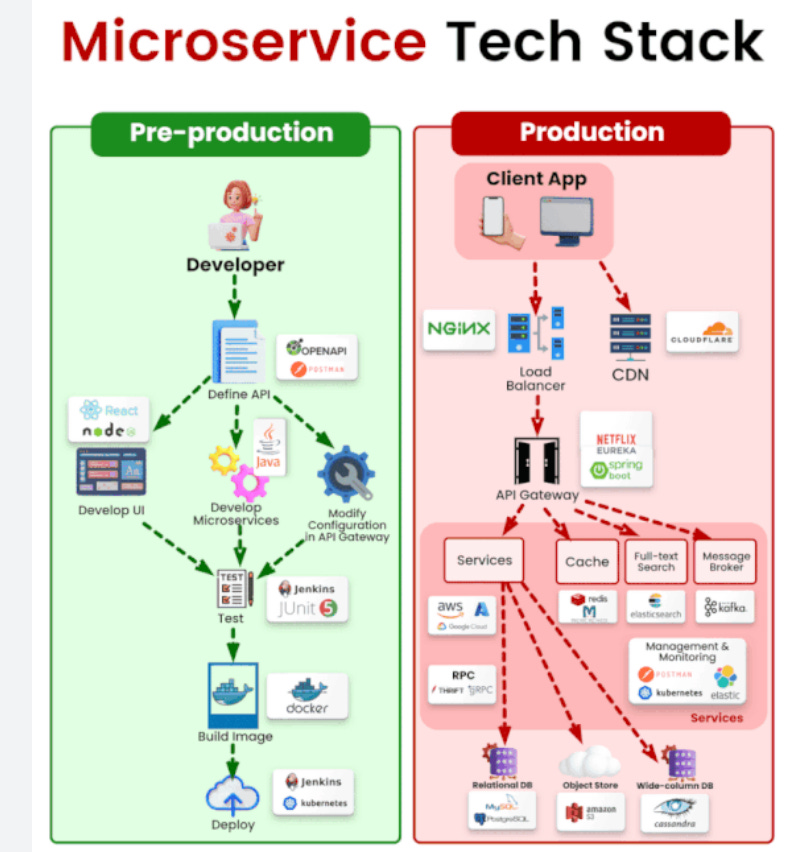 LEARN Microservice : Zero to Hero in 10 Mins