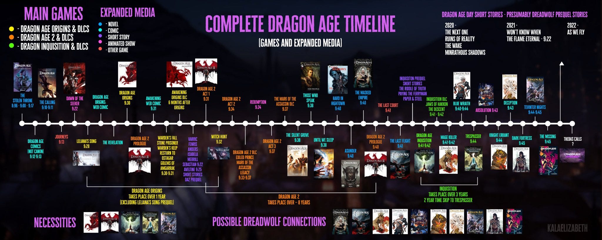 Dragon Age: Lore Immersion Checklist - Figuhobby 📚🎮