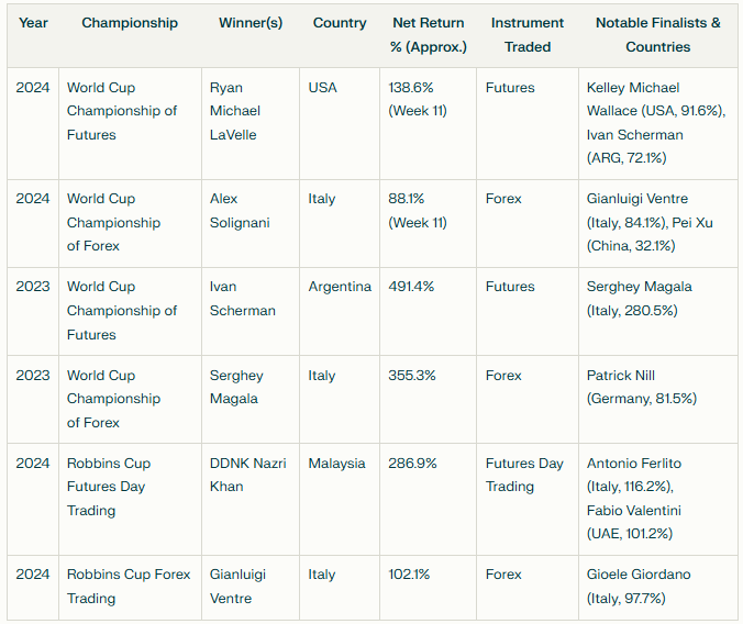World Cup Trading Championship and Robbins Cup - by Andr