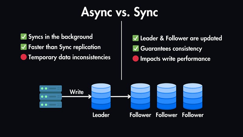 System Design Basics - Database Replication & Sharding