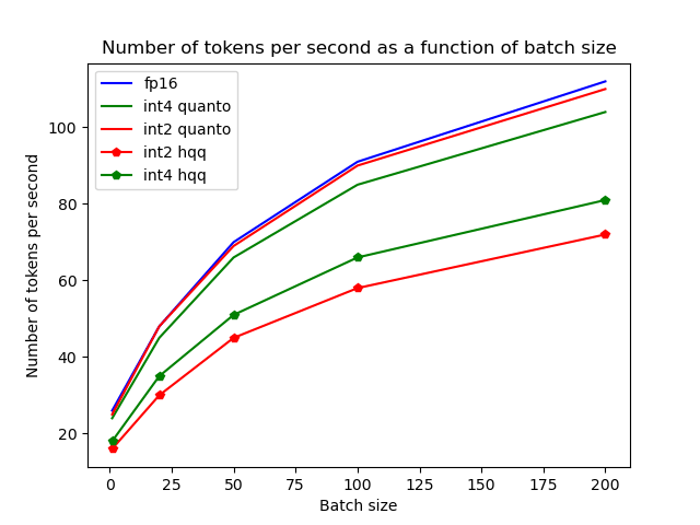 KV Cache Quantization for Memory-Efficient Inference with LLMs