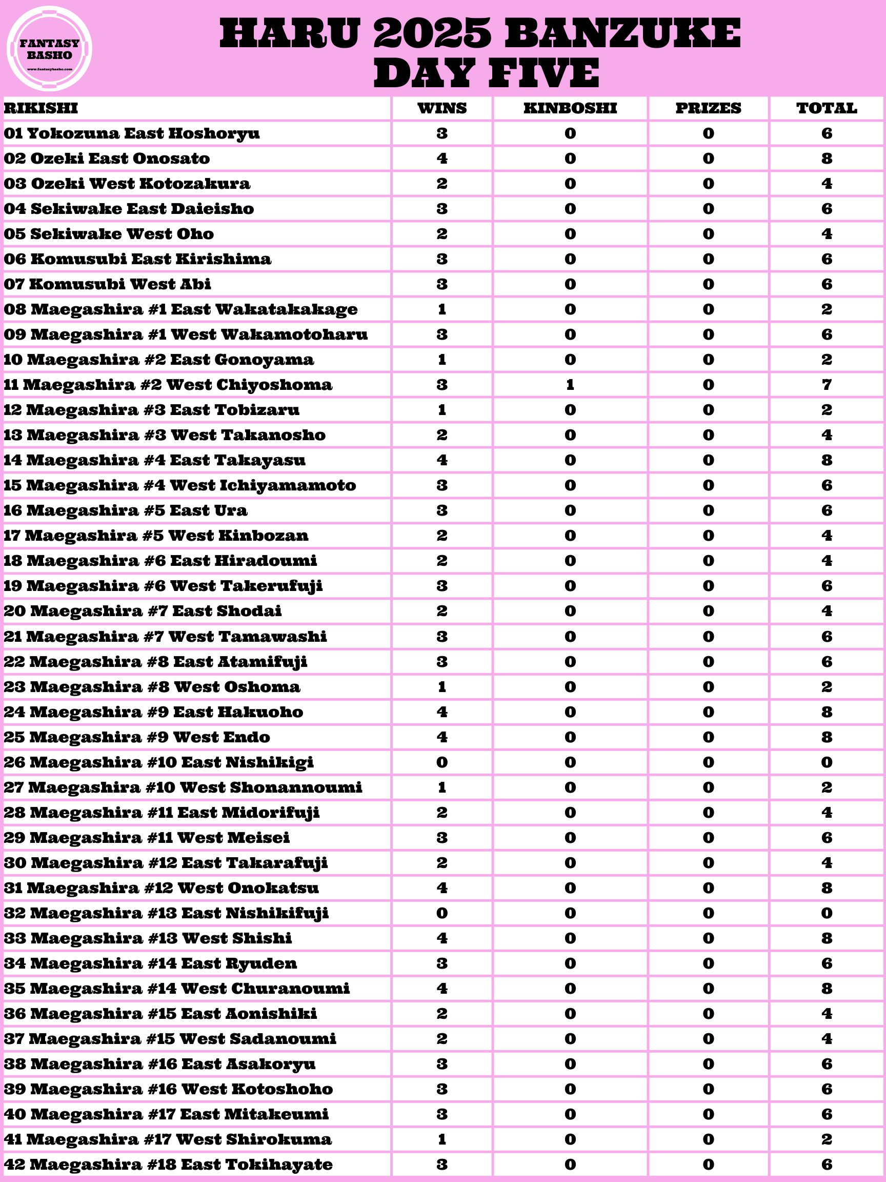 Haru 2025 Day Five - Fantasy Basho
