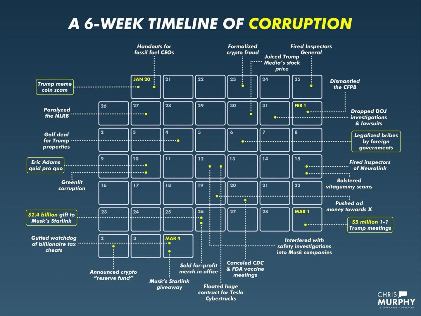 Senator Chris Murphy's 6 Week Timeline of Corruption