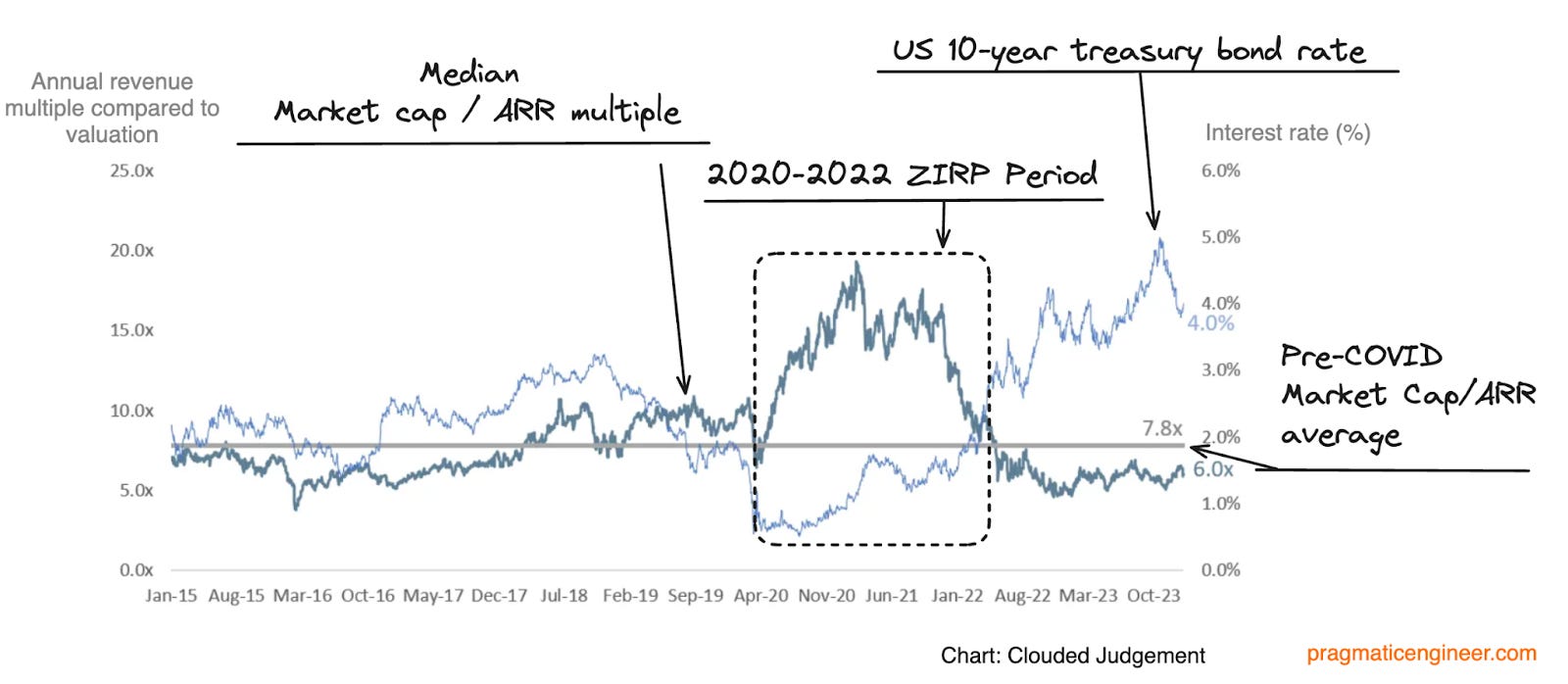 The end of 0% interest rates: what it means for tech startups and the ...