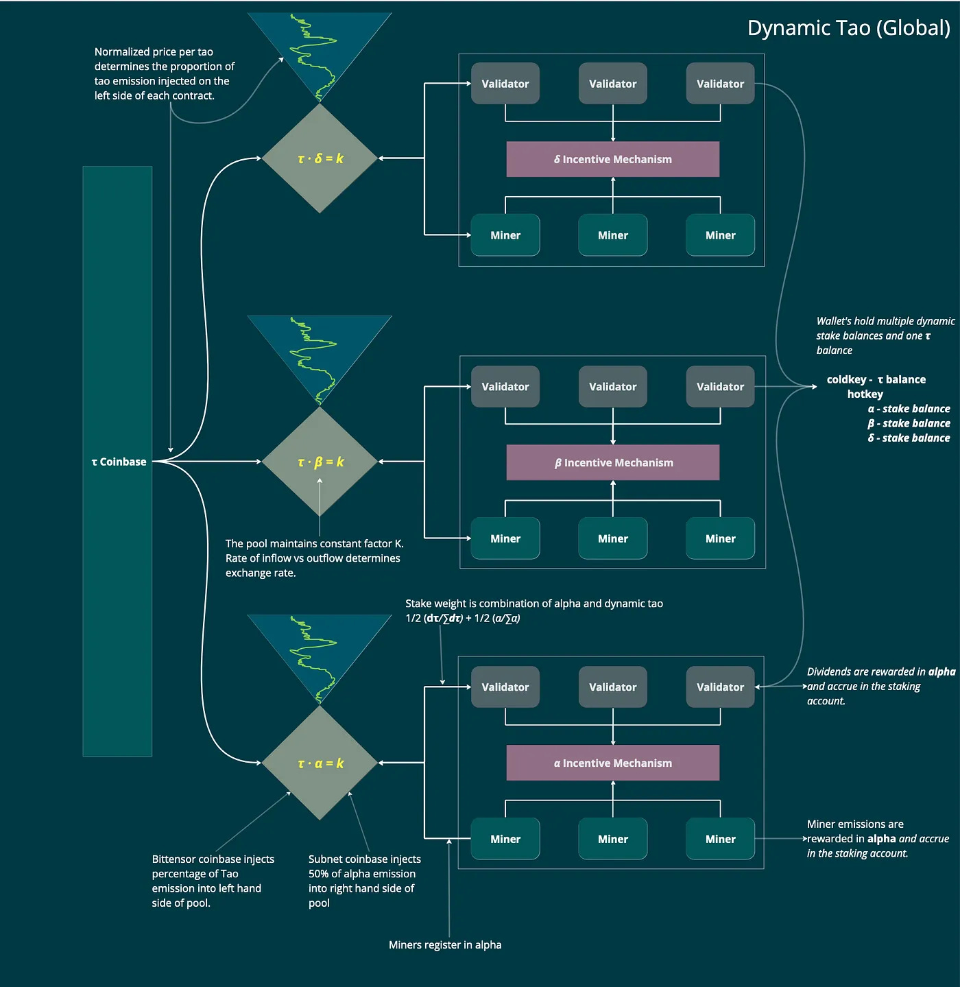 Bittensor Subnets: The Silent Boom
