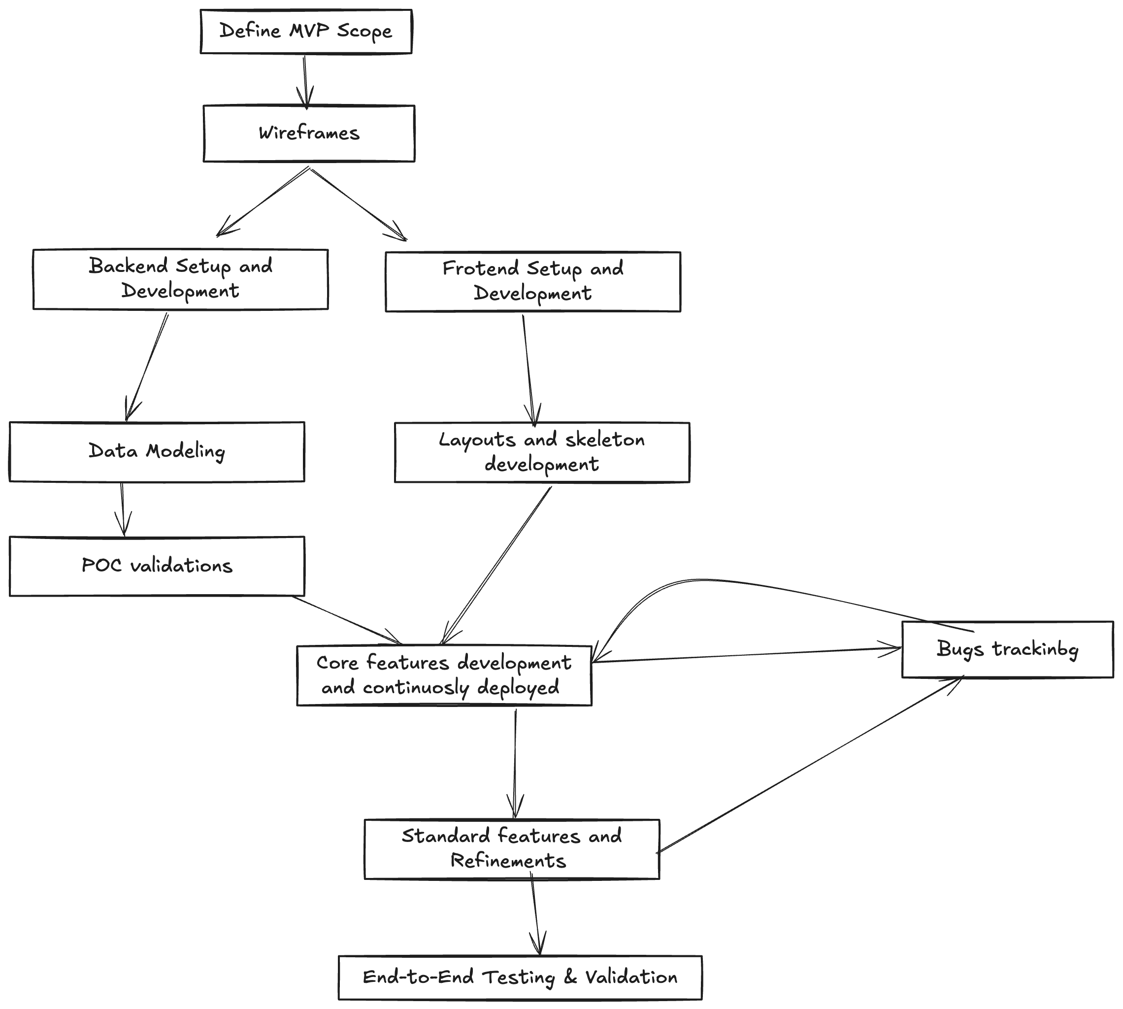 How to Build an MVP? - by Ajay - Founding Engineer Substack