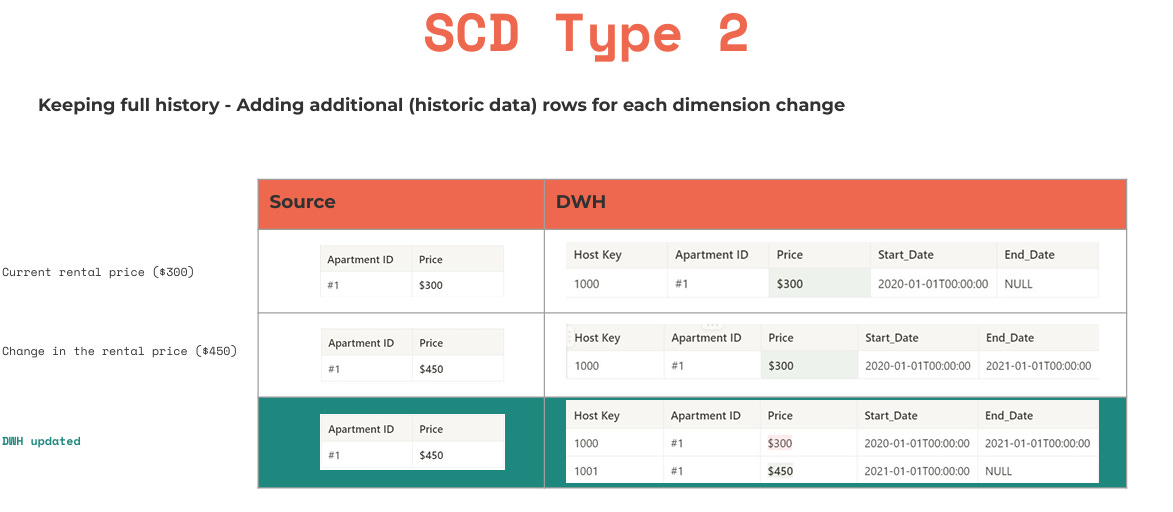 dbt in Action #4: Snapshots and Slowly Changing Dimensions