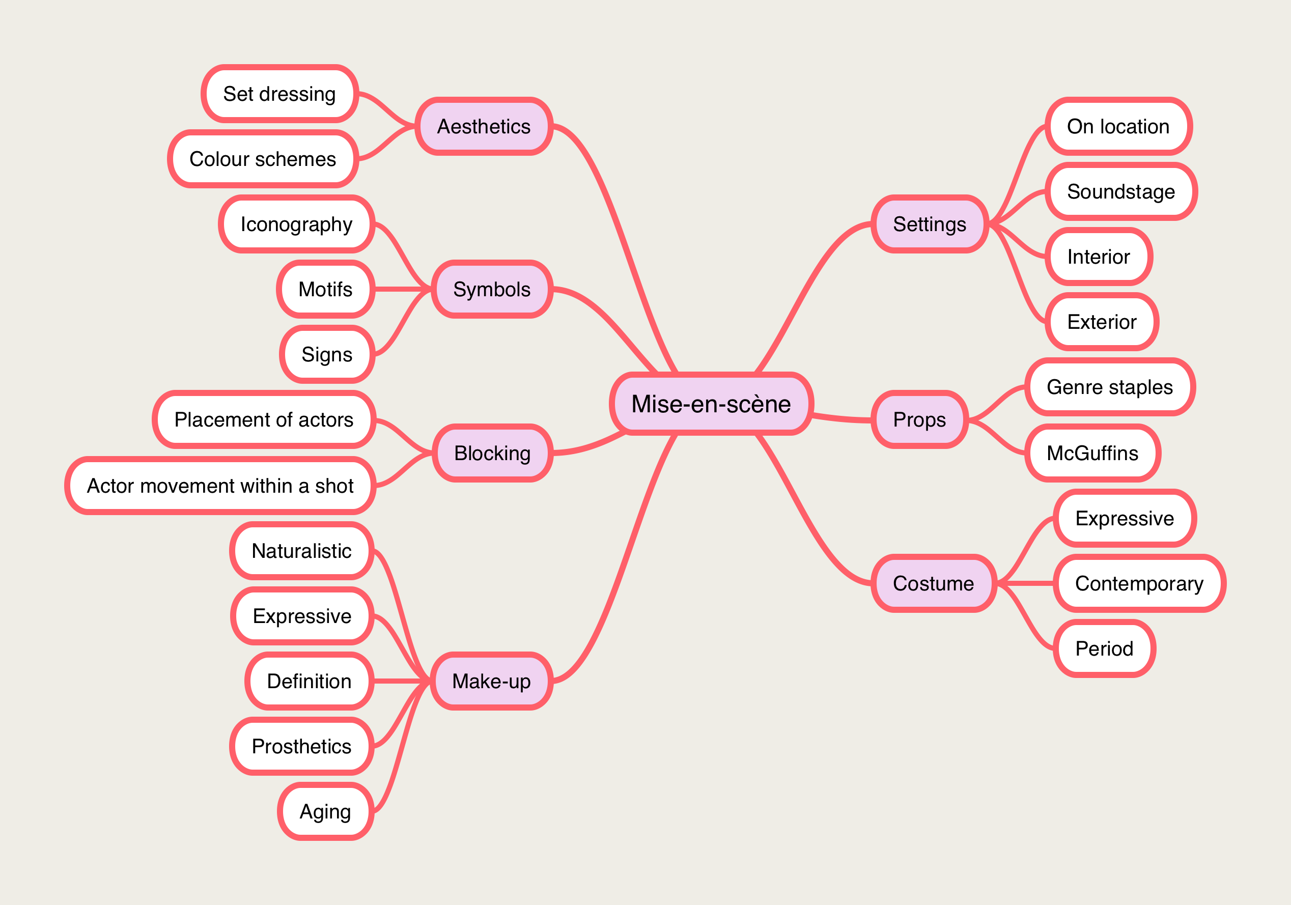 Core Study Area: Key Elements Of Film Form - by Evie Davey