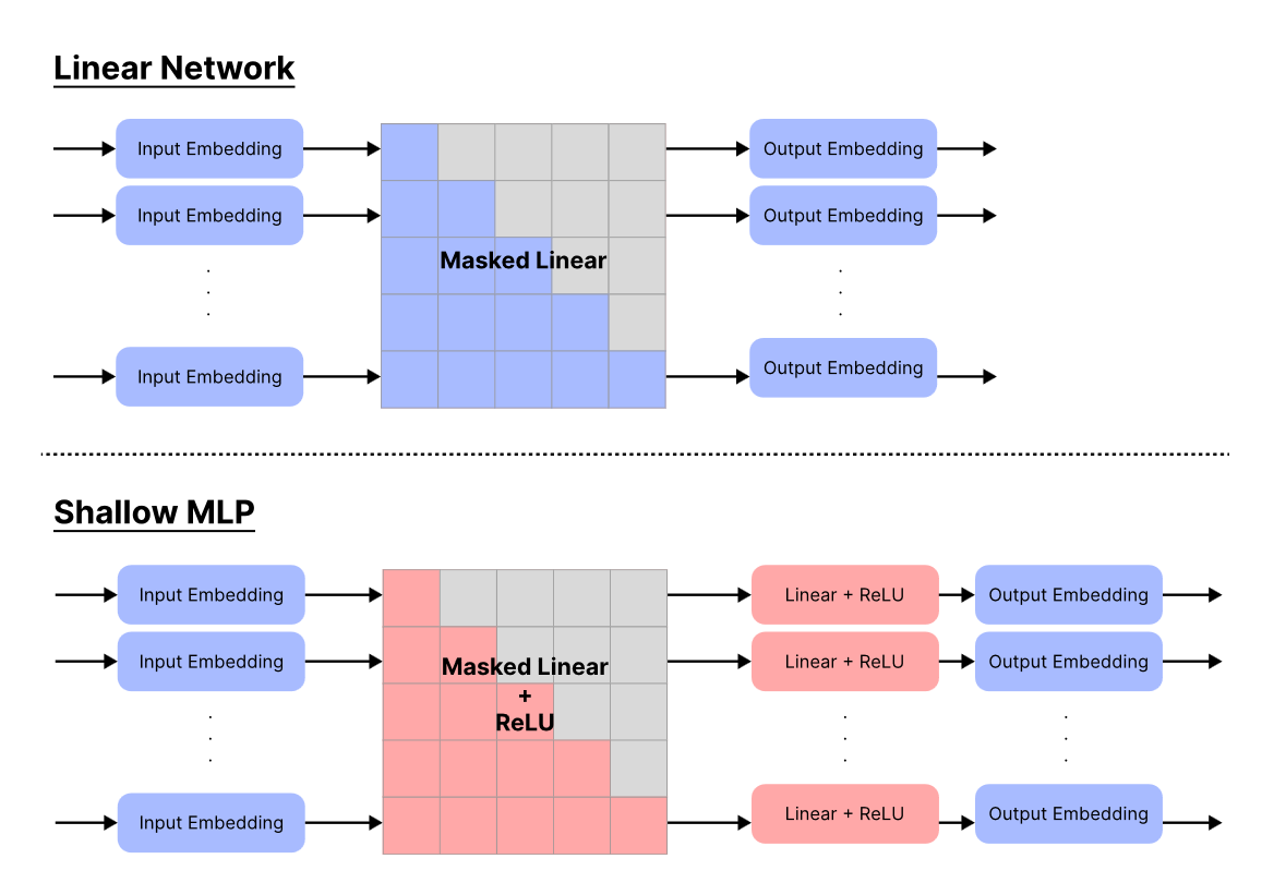 Simple Auto-Regressive Models Shown to be Powerful Universal Learners