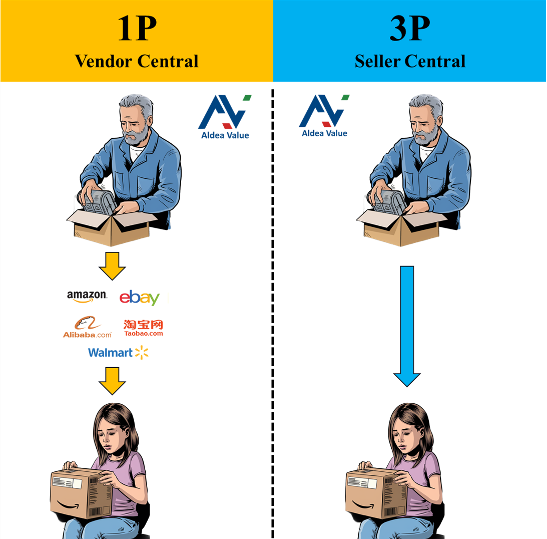 Entendiendo el ecommerce: el modelo 1P vs 3P para Vendedores