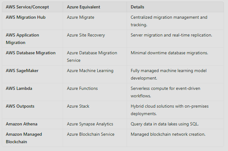 COMPLETE AZ900 TO AWS-CCP STUDY GUIDE - by BowTiedCyber