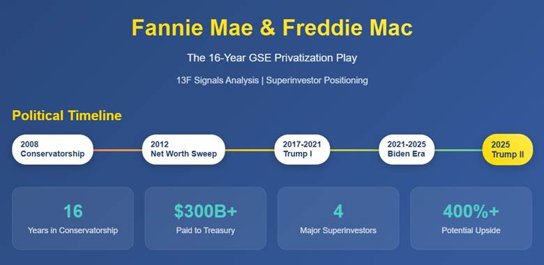 Superinvestor Signals: Fannie Mae (FNMA) (FNMAS) and Freddie Mac (FMCC ...