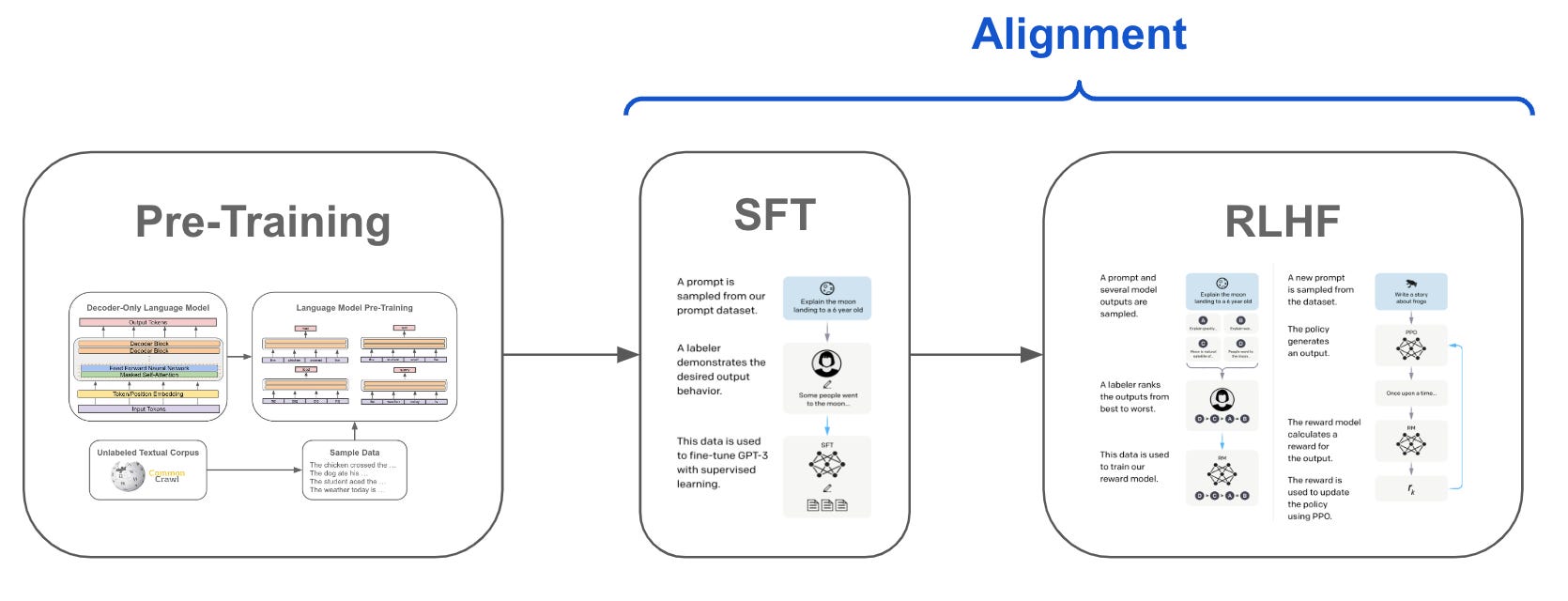 Understanding And Using Supervised Fine Tuning SFT For Language Models