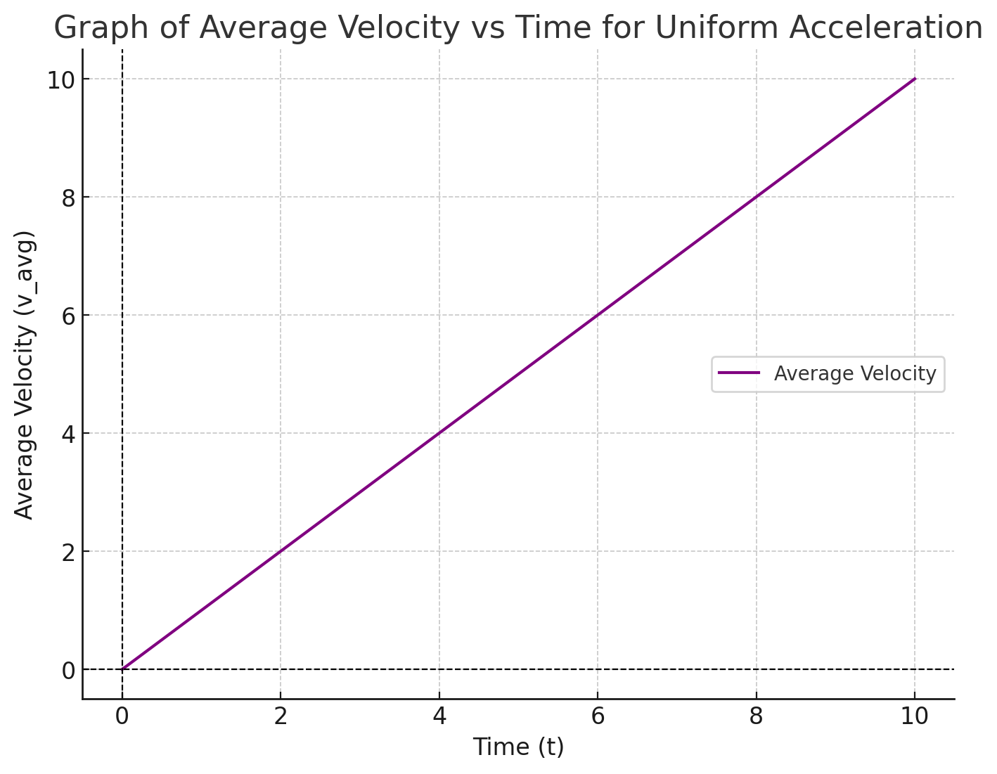 Analysis of Motion Graphs and Kinematic Equations for AP Physics