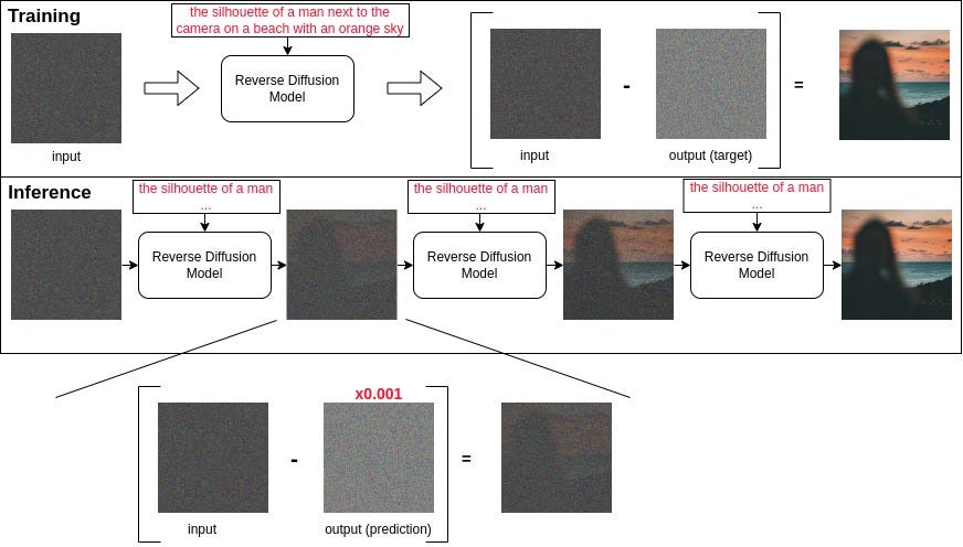 Diffusion Models, Part I - by Mark - The Visual Computing