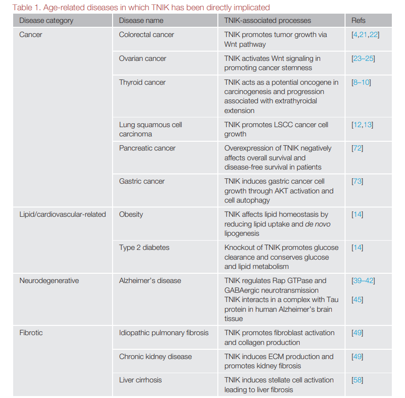 TNIK: Redefining the Battle Against Cancer and Age-Related Diseases