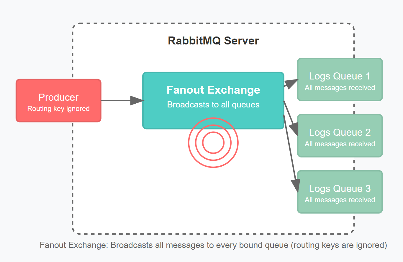 RabbitMQ Message Routing: Exchanges and Bindings Explained