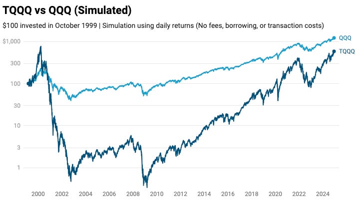 A Deep Dive into Leveraged ETFs - Market Sentiment