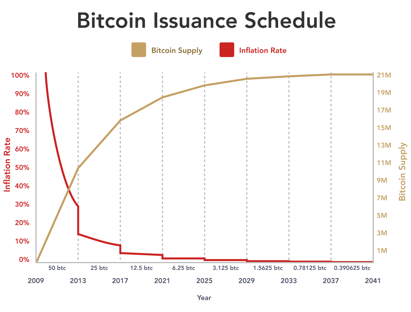 Bitcoin Halving Explained - by Kelly Sunshawl