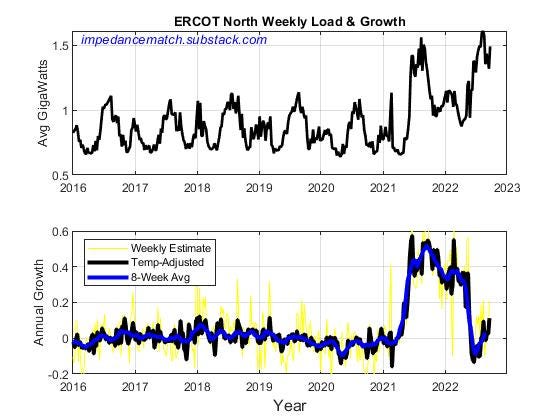 ERCOT Load Growth - by Kevin Green - Impedance Match