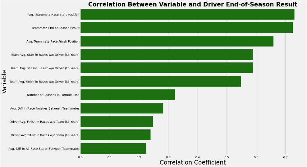 How Much Do Drivers Matter in Formula 1? A Statistical Analysis.