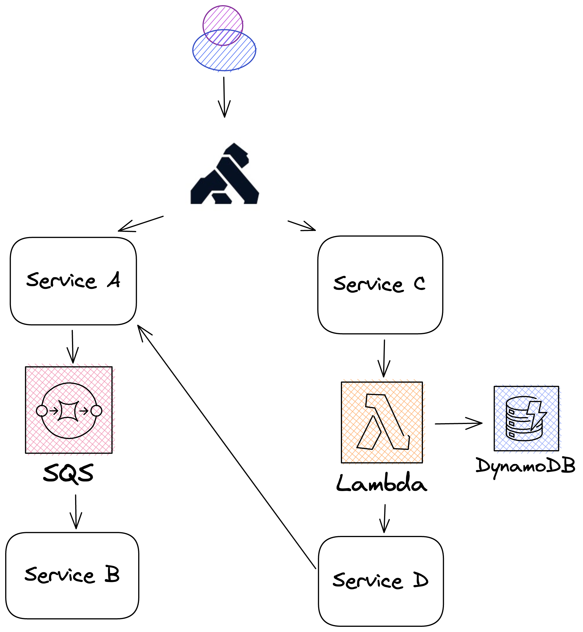 An Architecture Diagram That Shows Business Purpose