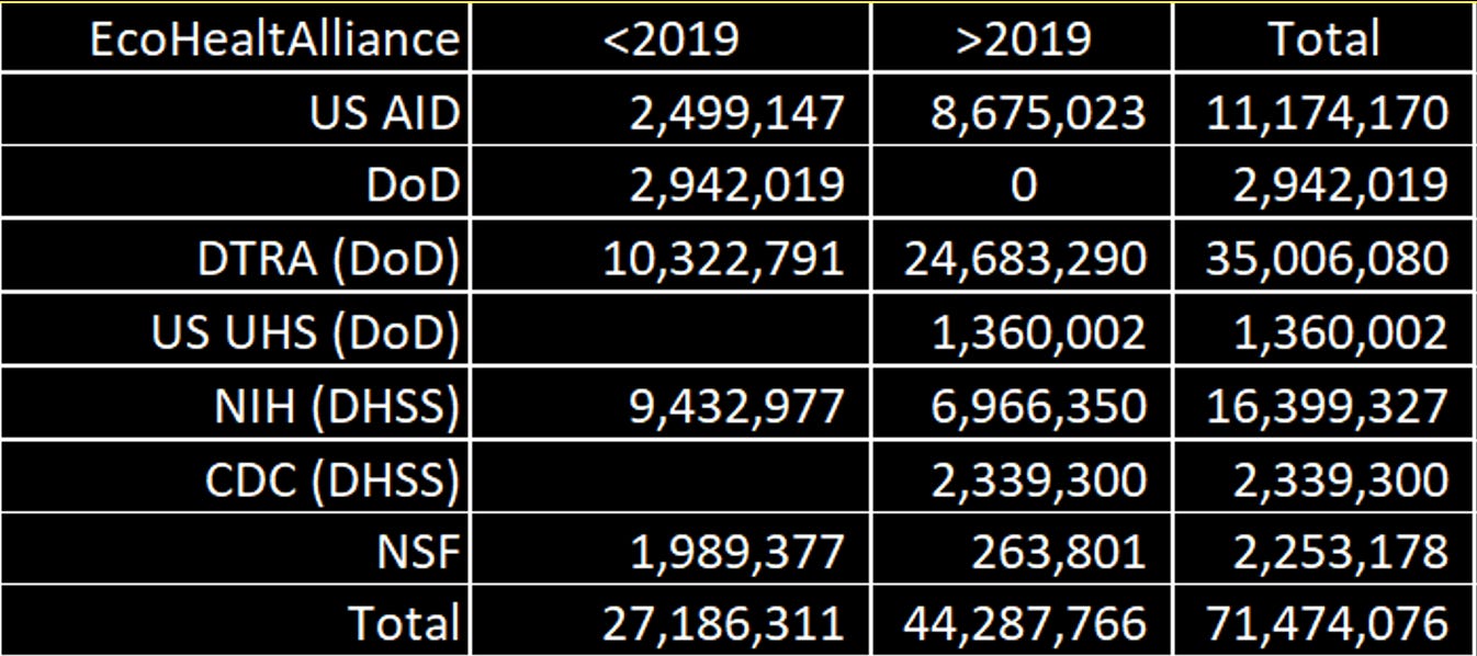 Funding for EcoHealth Alliance – BEFORE C19 = 27 million bucks – AFTER ...