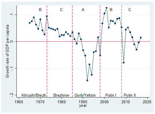 Russia’s circular economic history? - by Branko Milanovic