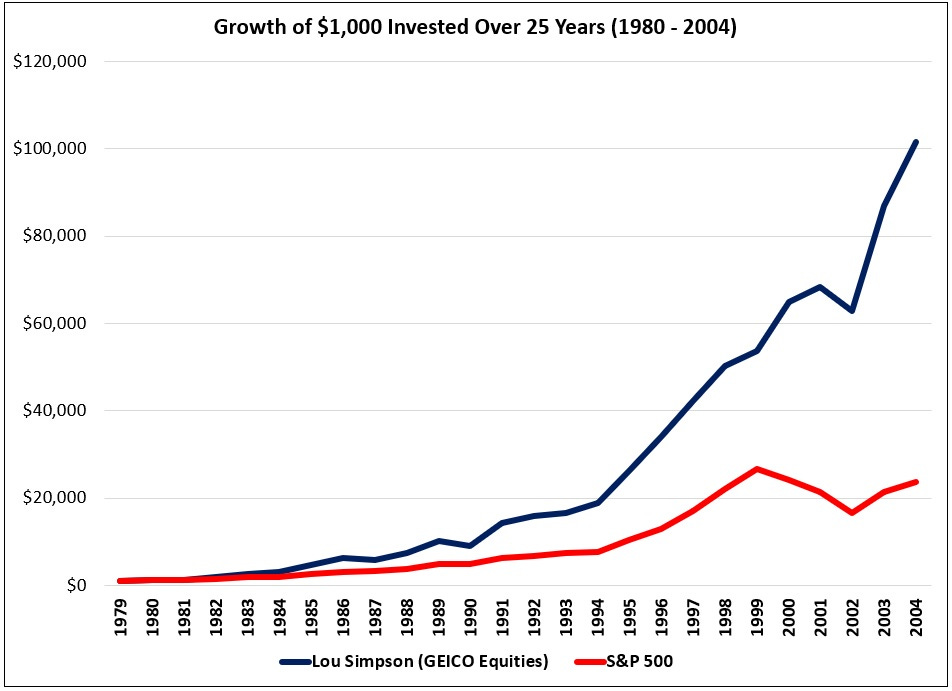 Lou Simpson | Learn From The Best - by James Emanuel