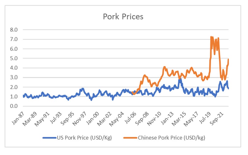 FOOD INFLATION REVISITED - by Russell Clark