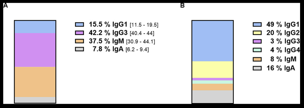 Shifting Immunoglobulins (IgG) proportions – low IgG3 and high IgG4 ...
