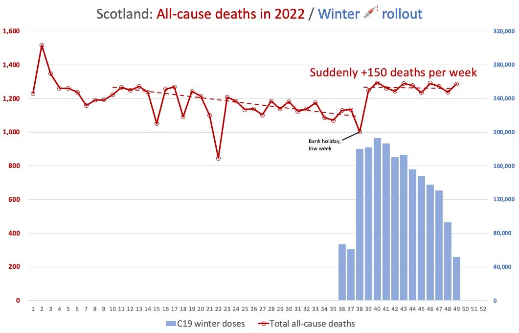 Scotland mortality 2022 week 49
