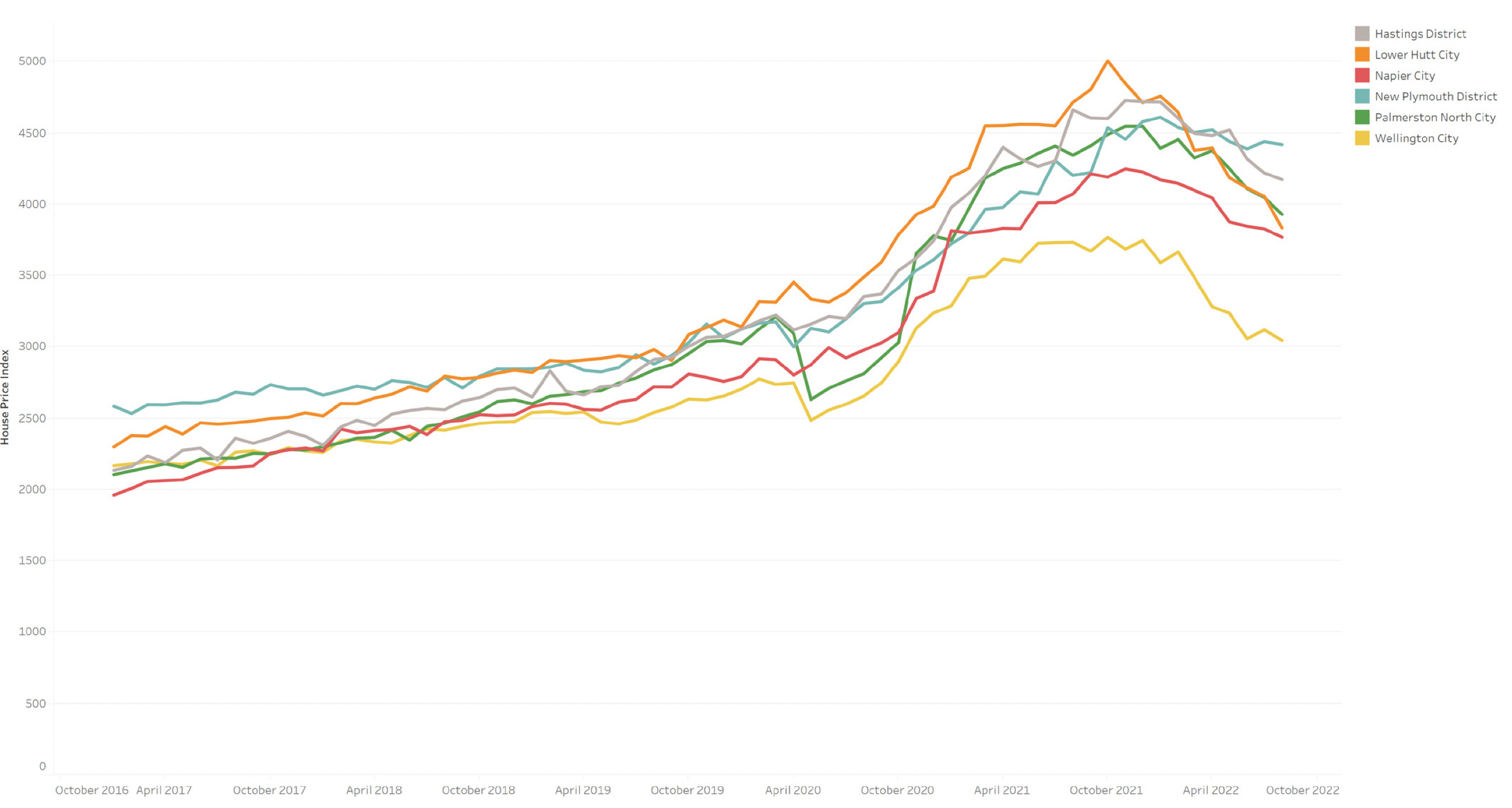 Housing slump ending in Auckland