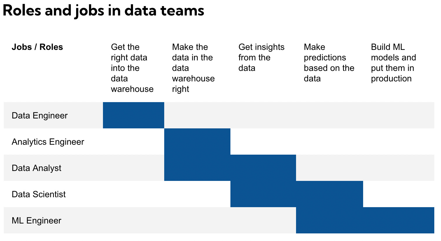 Data team structure: embedded or centralised?