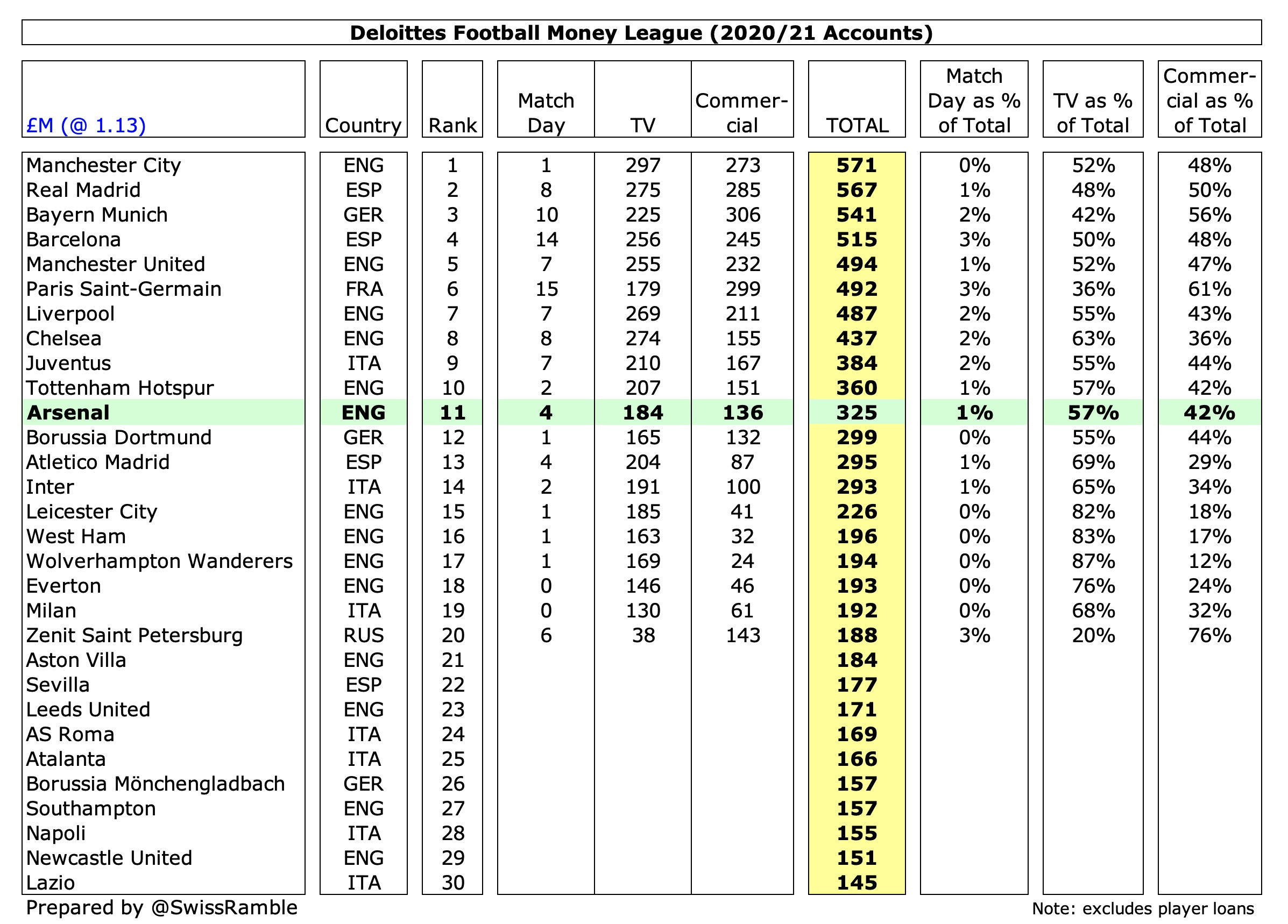 Arsenal Finances 2021/22 - The Swiss Ramble