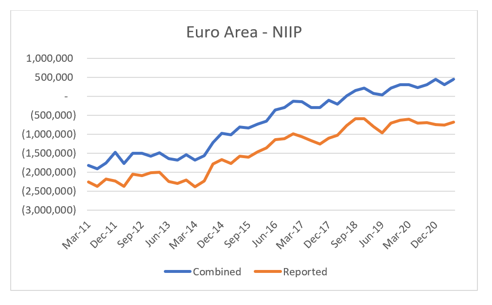 NIIP AND THE MISSING TRILLIONS - PART 2 - by Russell Clark