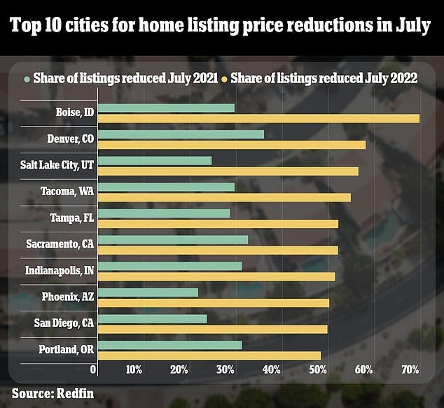 The USA's Ultimate Housing Collapse Began In July 2022