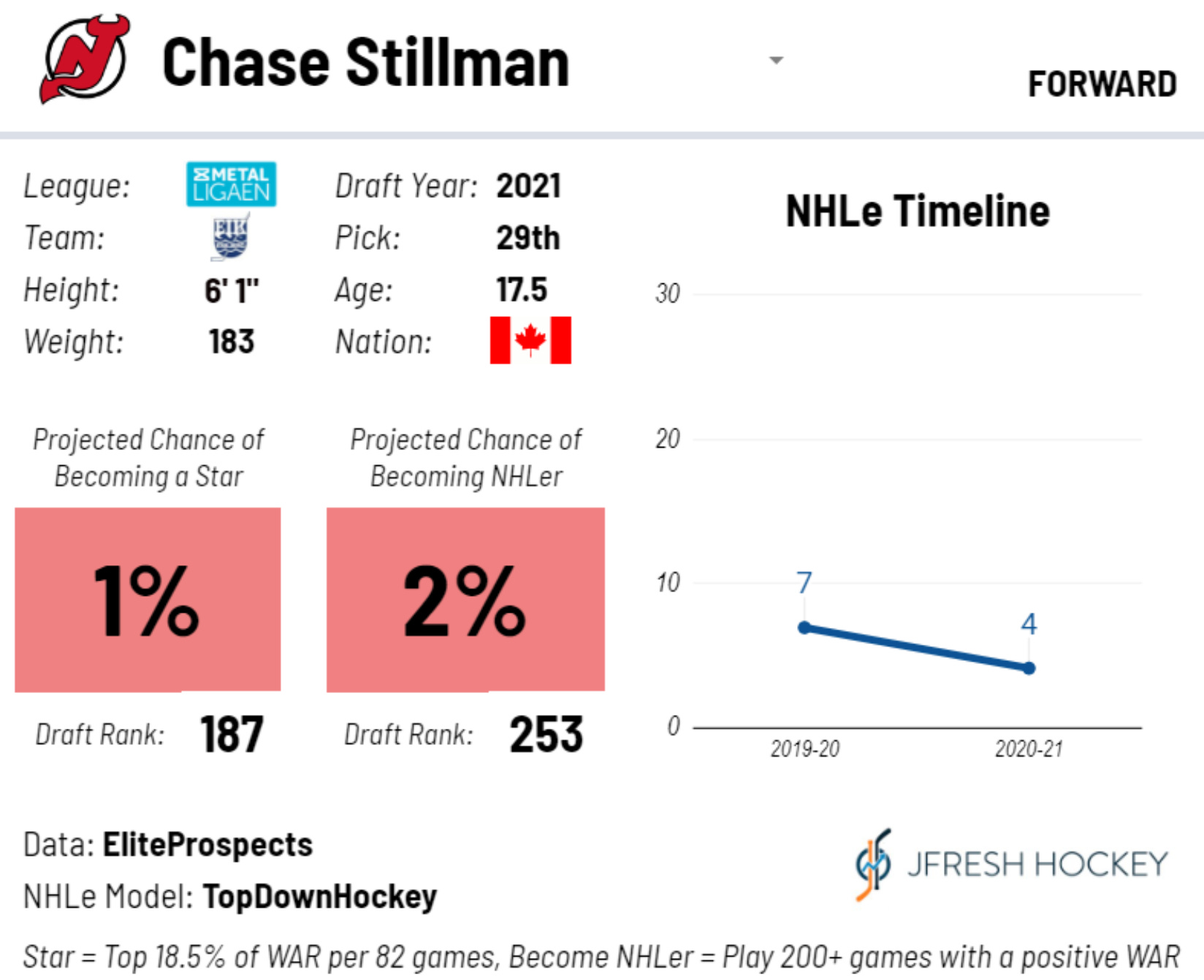 The Chase Stillman pick is not aging well - by Todd Cordell