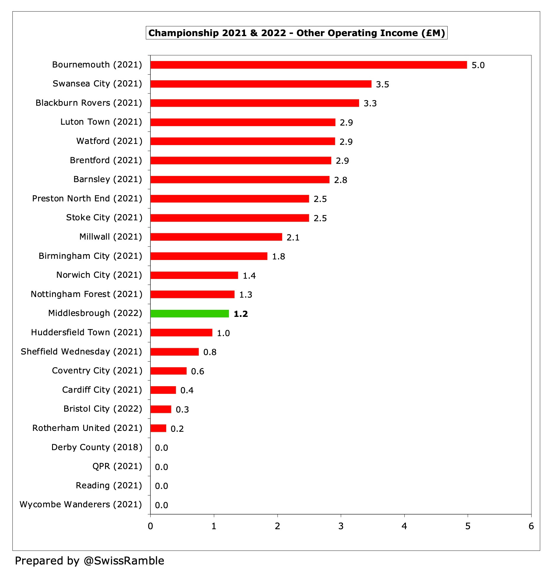 Middlesbrough Finances 2021/22 - The Swiss Ramble