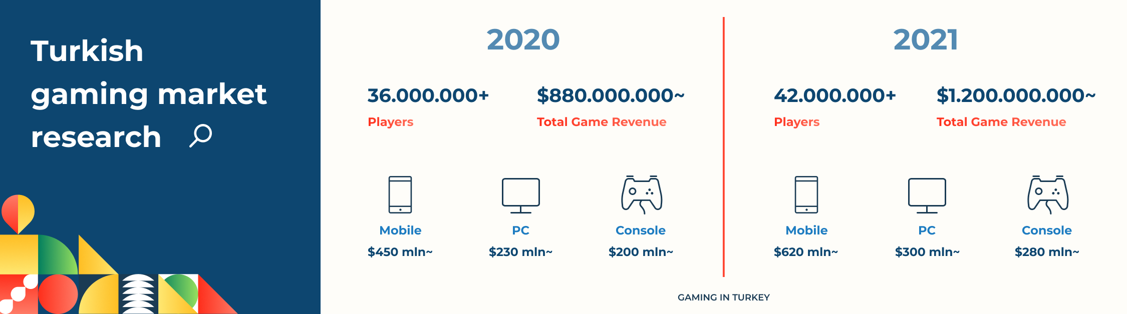 Gaming in Turkey: Turkish Gaming Market reached $1.2B in 2021
