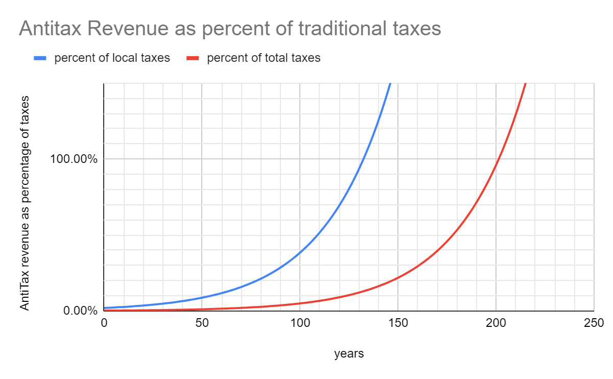 Antitax Impact Graph - by Drake Lundstrom