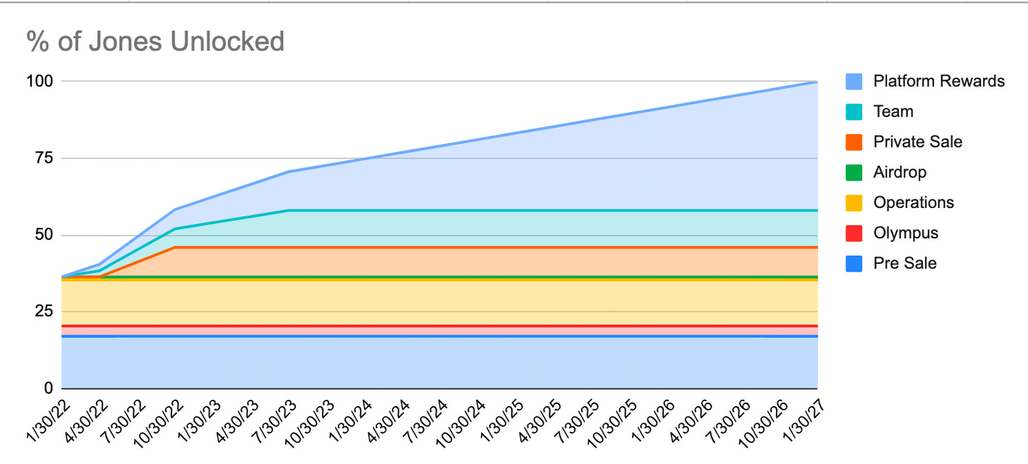 Tokenomics 102: Digging Deeper on Supply - by Nat Eliason