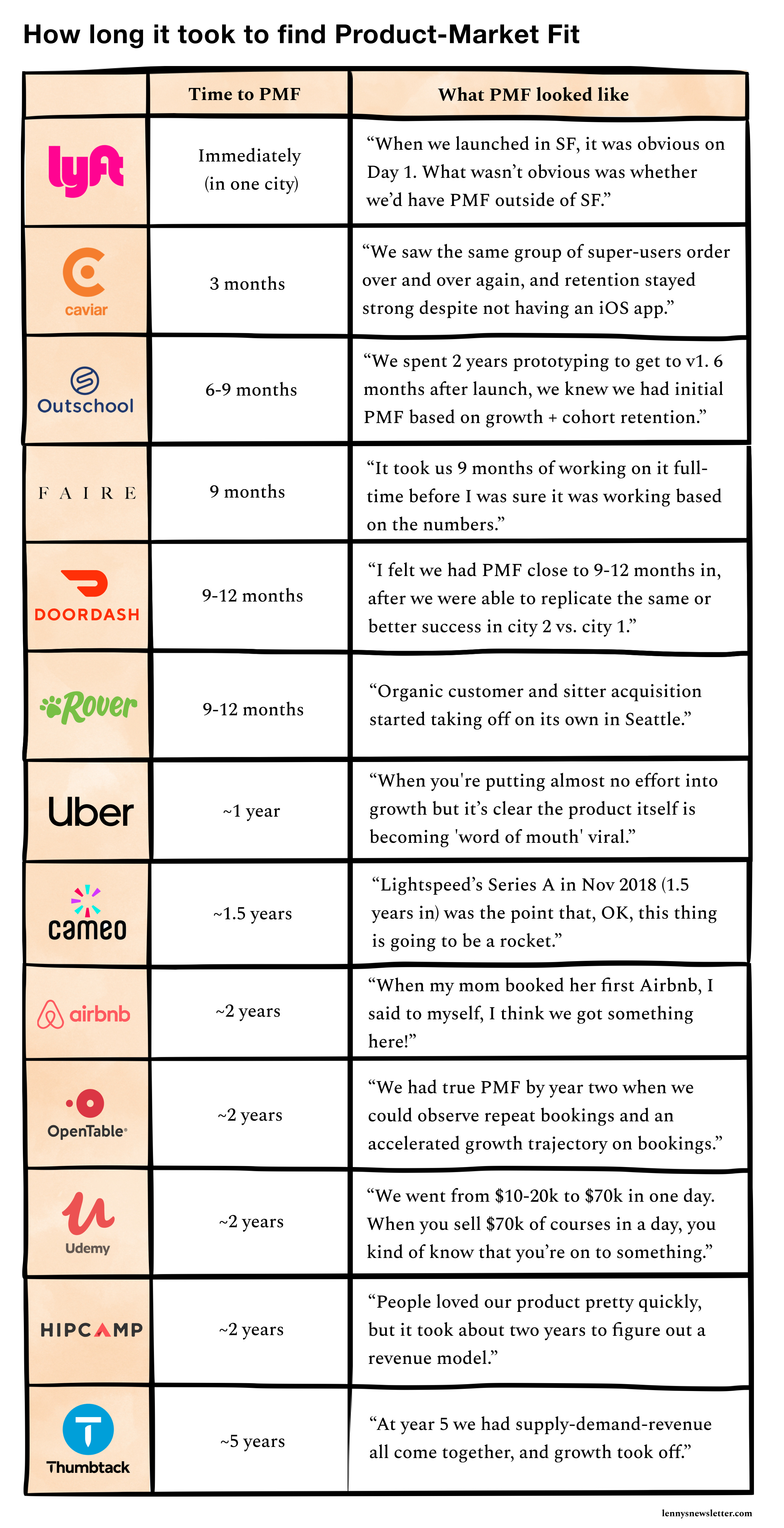 How long it takes to find Product-Market Fit